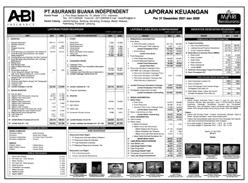 Laporan Keuangan Asuransi Buana Independent Q4 2021 - Dataindonesia.id